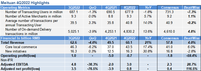Meituan: Q4 revenue and profit both beat market expectations, bullish ...