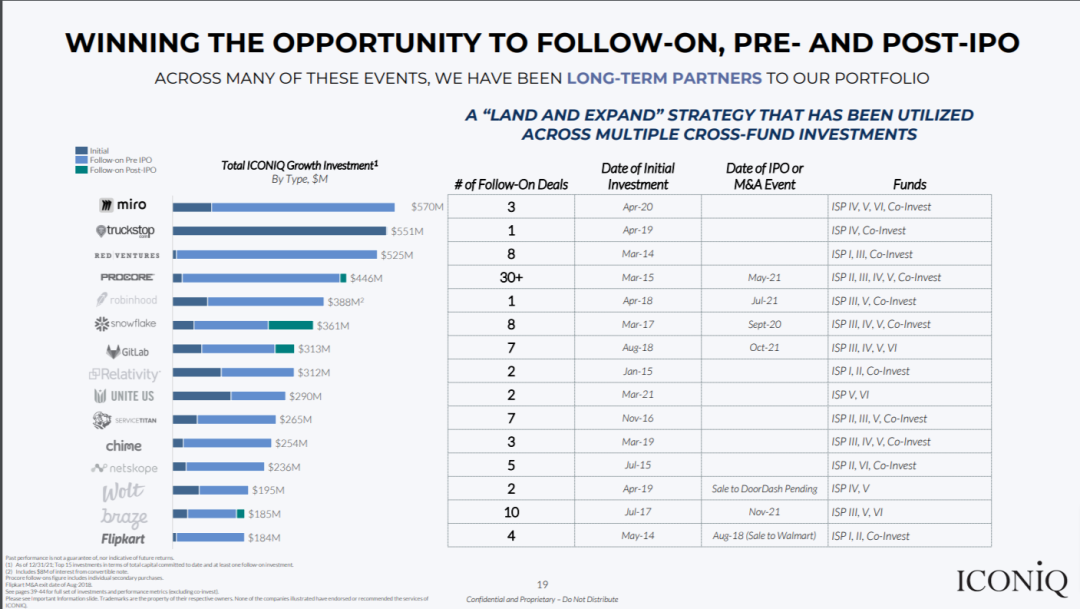 揭秘ICONIQ的2021年：给LP分了55亿美元 AUM增至835亿美元
