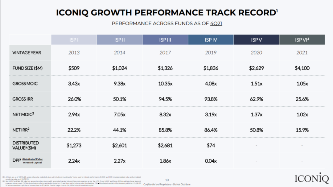 揭秘ICONIQ的2021年：给LP分了55亿美元 AUM增至835亿美元